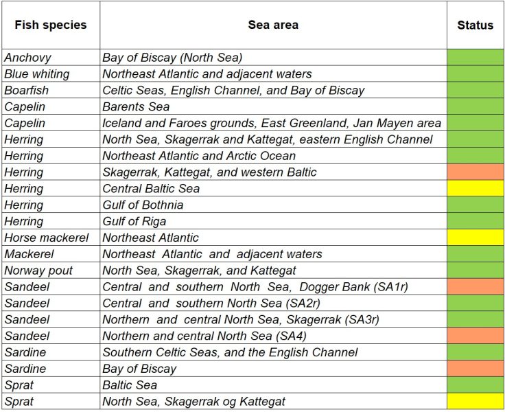 ICES status of fish stocks and ecosystem overviews – European Fishmeal