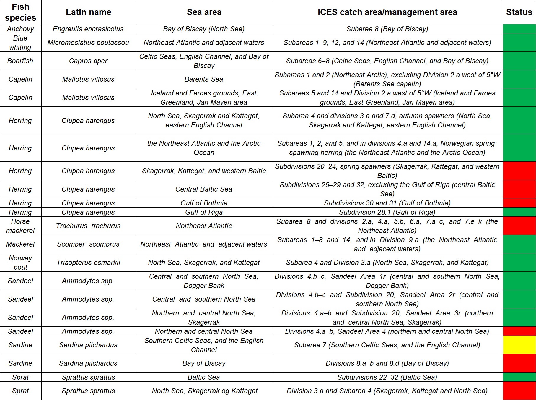 ICES status of fish stocks and ecosystem overviews – European Fishmeal