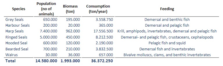The need for balanced seal population management, new Matis report on ...